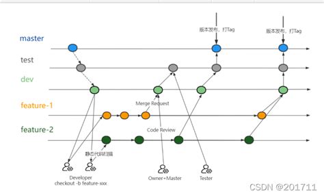 Gitlab Code Review Csdn博客