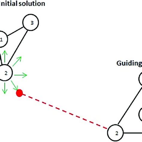 Our Path Relinking Strategy In Moving From Initial Solution To Guiding