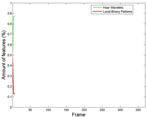 First Row Shows The Tracked Object Which Is Marked With A Yellow