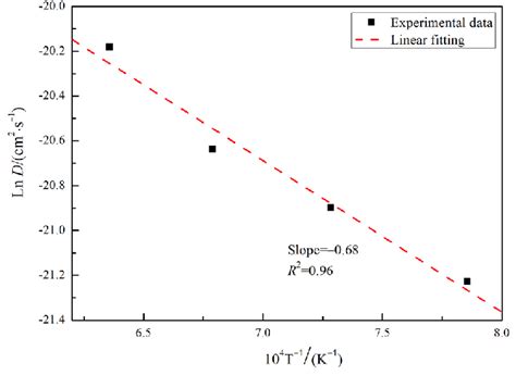 Relationship Between Average Interdiffusion Coefficient And Temperature