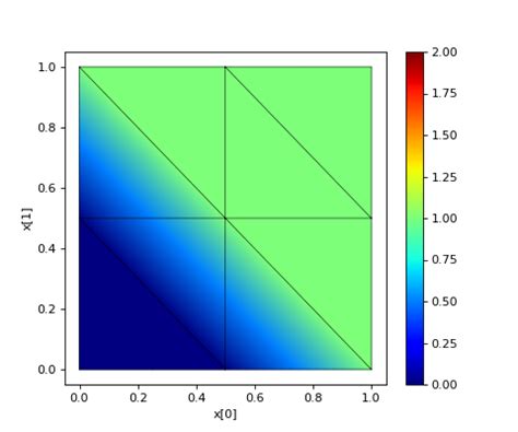 Extended Tutorial Scikit Fem Gf E Documentation
