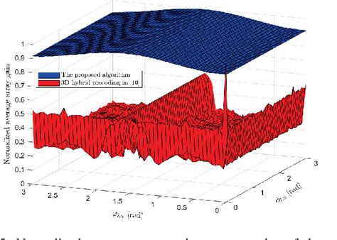 Figure 5 From 3d Hybrid Delay Phase Precoding Under True Time Delay Constraints Semantic Scholar