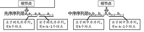 二叉树的构造 如何唯一确定一棵二叉树附证明 构造二叉树 csdn博客