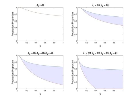 Upper And Lower Bounds As A Function Of Q For The Proportion Of The
