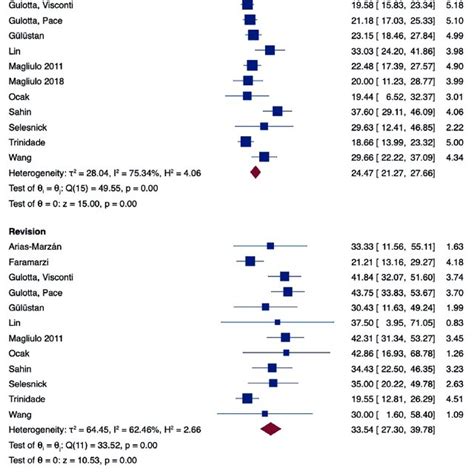 forest plot using a random effects model showing odds ratio of facial