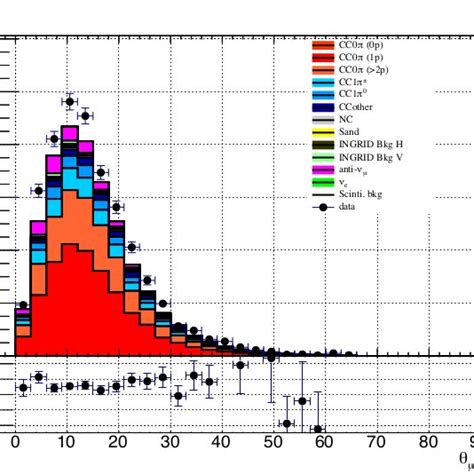 Angular Distributions Of The Candidate For Selected 0 Sample In Proton