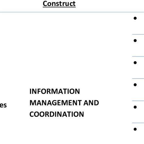 constructs and indicators for questionnaire development download