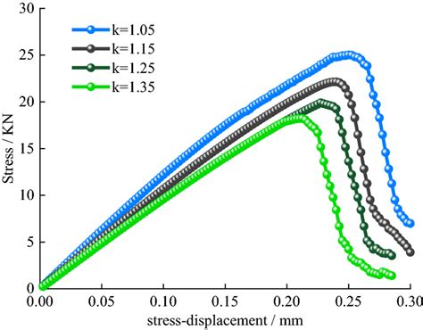 Stress Displacement Curves Of Different Shapes Specimen Under Uniaxial Download Scientific