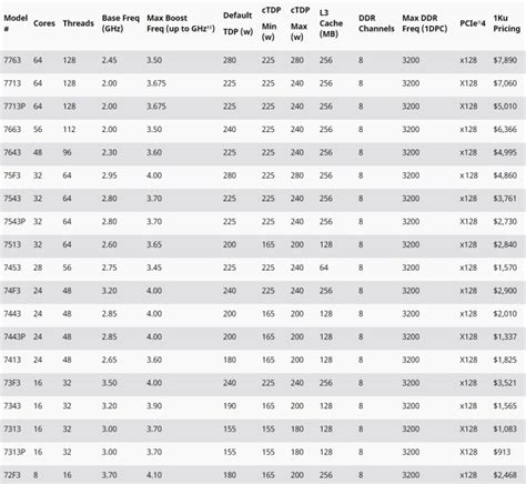 AMD Unveils Its Third Gen EPYC Server CPUs With Zen 3 Cores Neowin
