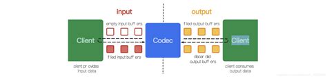 android视频解码及渲染 android 物联网视频解码最快方式 csdn博客