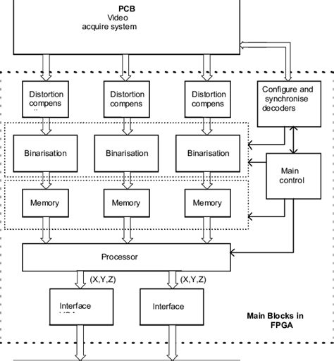 Presents A Block Diagram Of The Pcb Board It S Compound By The Three Download Scientific