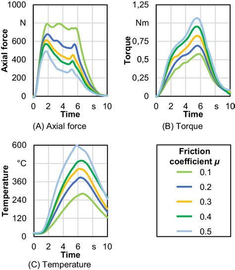 Comparison Of Different Process Quantities For The Spg Friction Download Scientific Diagram