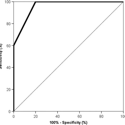 Receiver Operating Characteristic Curve Analysis Demonstrating The