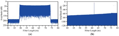 One Dimensional Interpolation Method To Compensate For Nonlinear Single Download Scientific