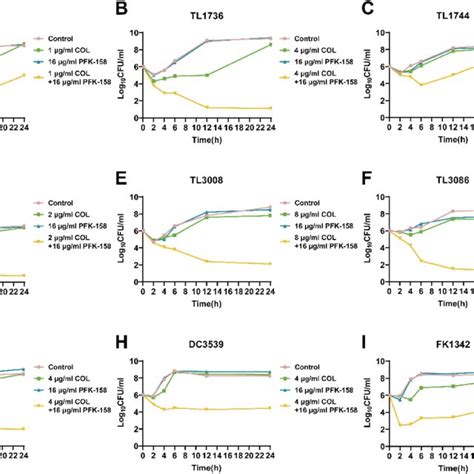 Time Killing Curves Of Colistin And Pfk 158 Alone Or In Combination