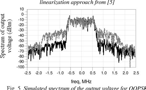 Figure 3 From The Suppression Of Third And Fifth Order Intermodulation