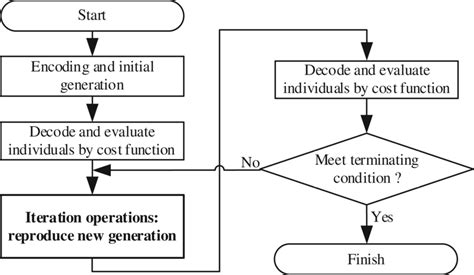 Overall Flow Chart Of Conventional Array Pattern Optimization