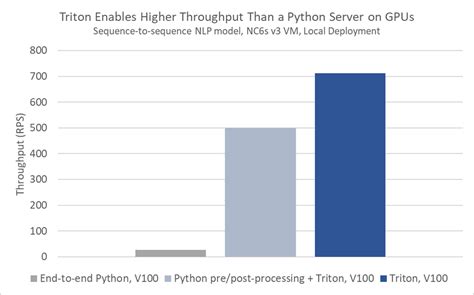 Real Time Inference On Nvidia Gpus In Azure Machine Learning Preview Dr Ware Technology