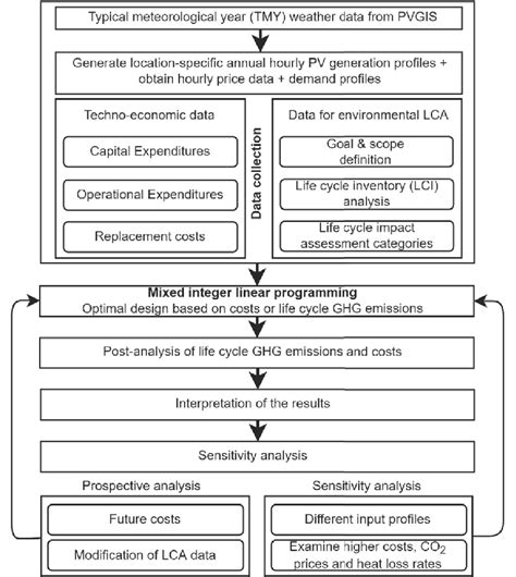 illustration of the methodology applied download scientific diagram