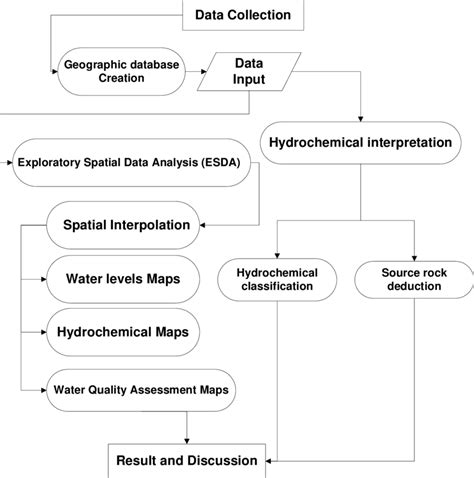 Research Main Implementation Stages Download Scientific Diagram