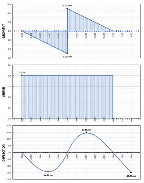 Vba Functions For Determining And Graphing Of Moment Shear And