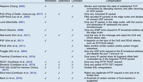 Suggested Countermeasures Against Dos And Ddos Attacks Download Table