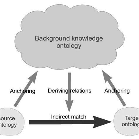 scheme of ontology matching using background knowledge download