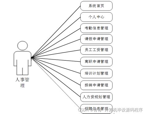 计算机毕业设计springboot基于vue的人事管理系统的设计与实现25nkg9【附源码 数据库 部署 lw】 人事系统管理员功能 csdn博客