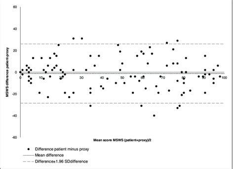 Bland And Altman Multiple Sclerosis Walking Scale Msws Download Scientific Diagram