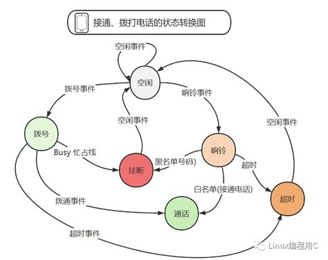 用 C 语言实现有限状态机 Fsm 基于表驱动知乎 有限状态机表设计 基于表驱动 Csdn博客 用 C 语言实现有限状态机 Fsm 基于表驱动知乎 有限状态机表设计 基于表驱动 Csdn博客