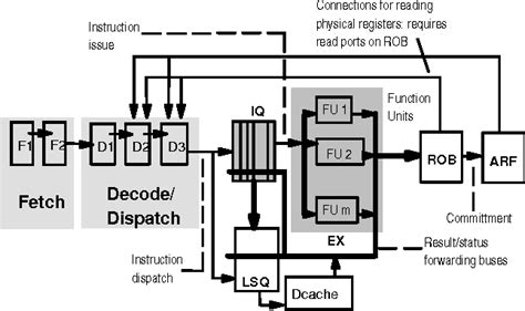 figure 1 from low complexity reorder buffer architecture semantic scholar