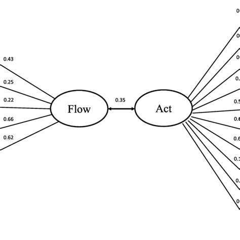 Structural Equation Model Of Cpac After Confirmatory Factor Analysis
