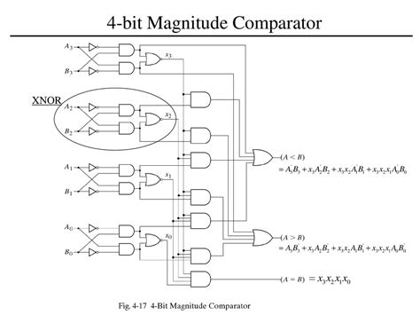 Magnitude Comparator A Magnitude Comparator Is A Combinational Circuit That Compares Two Numbers