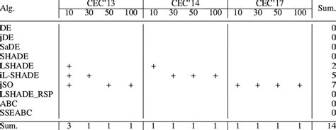 the best algorithms according to benchmark function suites download