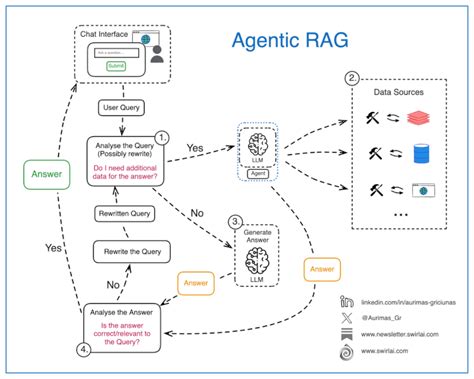 Rag Llm Ai Aurimas Griciūnas 20 Comments