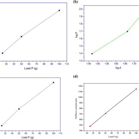 a plot of load versus hardness number hv b variation of log p