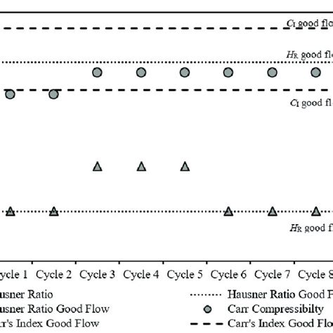 Powder Flowability Analysis Via The Hausner Ratio Hr And Carrs Download Scientific Diagram