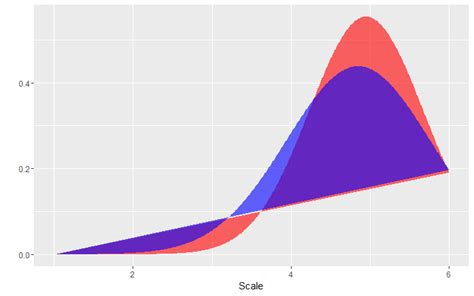 R Superimposing Normal Distribution In Ggplot Bug Stack Overflow