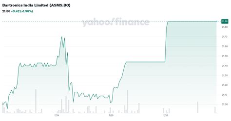 Bartronics India Limited ASMS BO Stock Price News Quote History Yahoo Finance