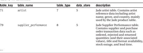 Figure 1 1 From Building A Data Warehouse With Examples In Sql Server