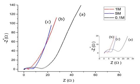 Nyquist Plots Of Fabricated Supercapacitor For Different Download Scientific Diagram