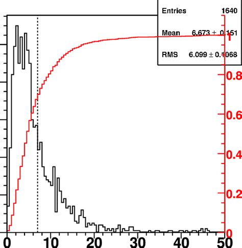 The Histogram Shows The Angular Distance Between The Reconstructed