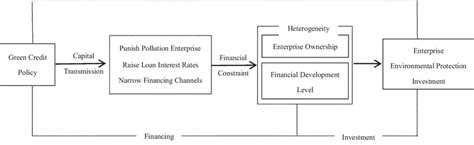 The Effect Path Of Green Credit On Enterprise Environmental Protection