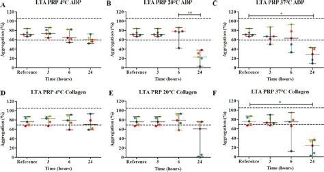 the effect of storage time and temperature on the maximal platelet
