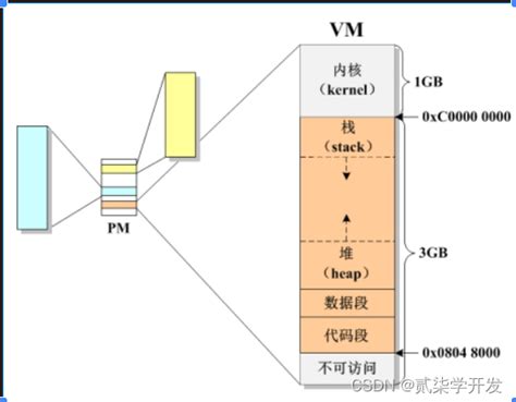 c 语言中进程的内存布局 c进程内存分布 csdn博客