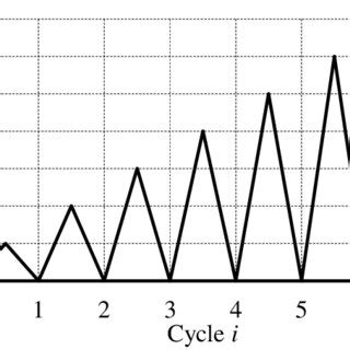 Cyclic Loading History Download Scientific Diagram