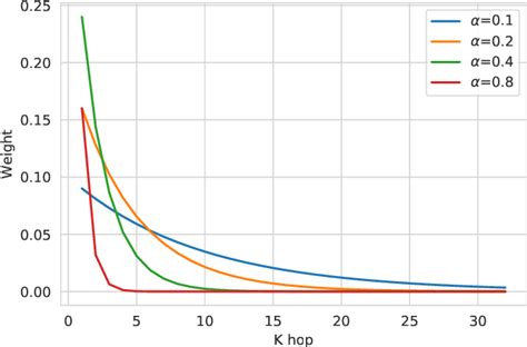 figure 3 from deep graph clustering with random walk based scalable
