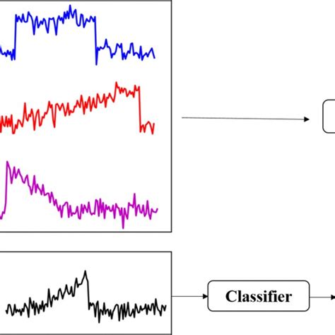 Early Classification Of Time Series Download Scientific Diagram