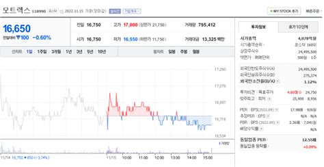자율주행 관련주 모트렉스 주가 전망 차트분석 이 구간에서는 꼭 반등이 나오길~ 네이버 블로그