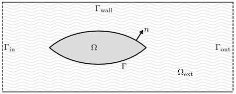 Schematic View Of The Flow Field And The Variable Shape Ω Encircled By
